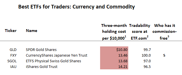 Best ETFs For Traders: Currency And Commodity
