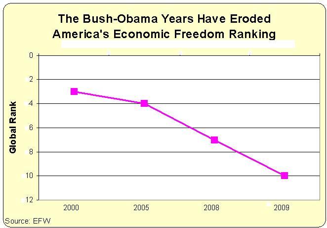 New Economic Freedom Rankings Reveal Dismal Impact of Bush-Obama Statism