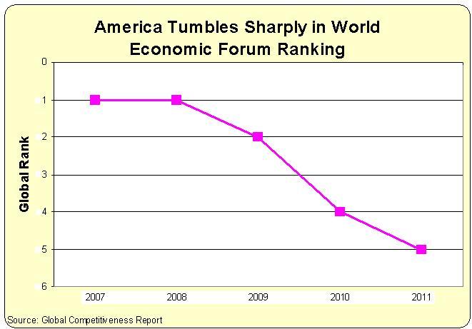 New Economic Freedom Rankings Reveal Dismal Impact of Bush-Obama Statism