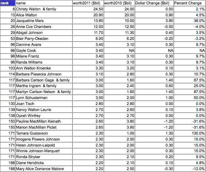 Forbes 400: Meet America's Richest Women (And Not Just Oprah And Meg)