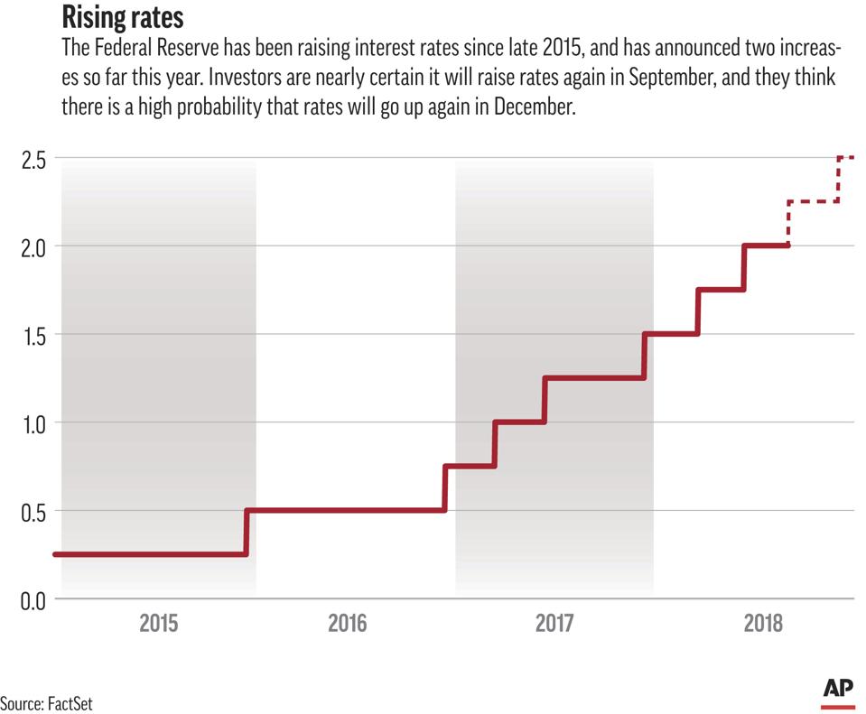 3 Questions To Ask In A Rising-Rate Environment