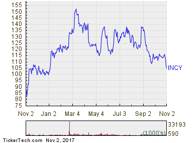 Oversold Conditions For Incyte