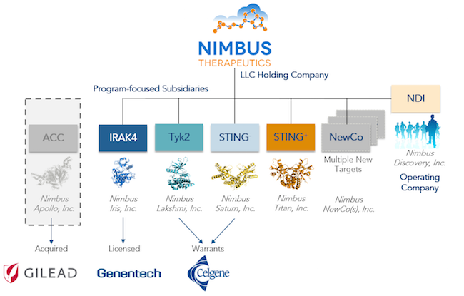 Nimbus Therapeutics Reaches Summit In Deal With Celgene