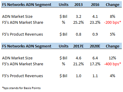 Why F5 Networks' Stock Is Worth $135