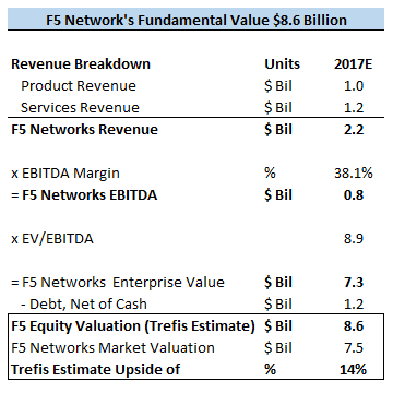Why F5 Networks' Stock Is Worth $135
