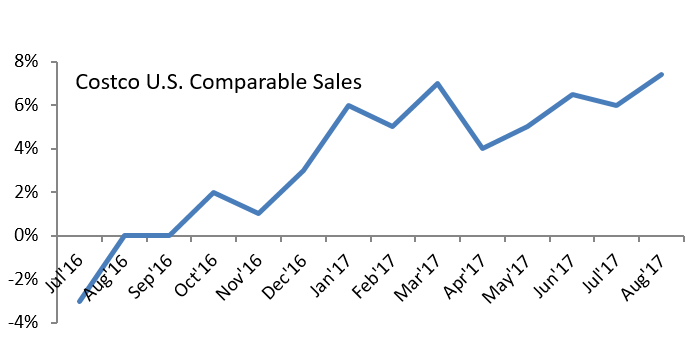 Takeaways From Costco's Strong Comparable Sales In August