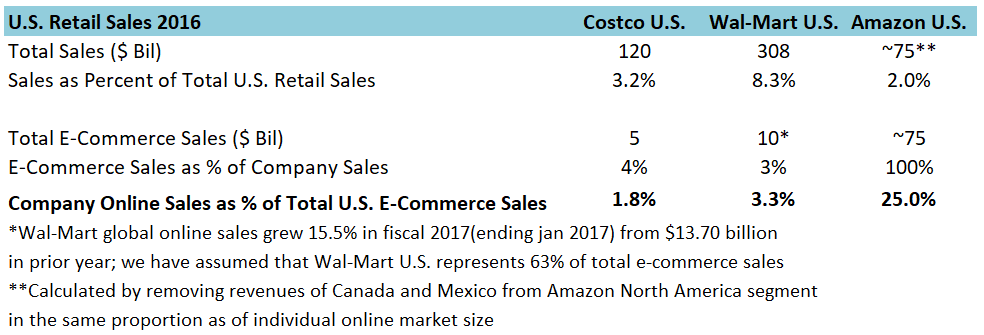 Costco Market Cap