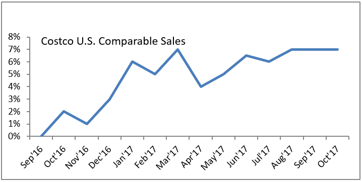 What To Make Of Costco's October Comparable Sales