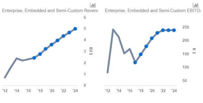How AMD Has Overcome Its Previous Issues