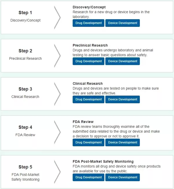 Do Pharmaceutical Companies Seek Approval Outside The US If The FDA Is ...