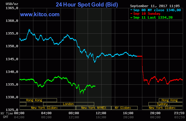 Gold Down On Improved Risk Appetite, Profit Taking