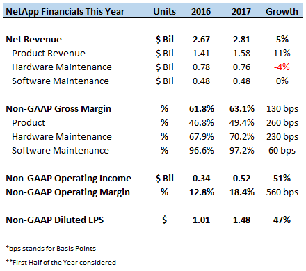NetApp's Strategic Product Line To Help Drive Revenues, Profits