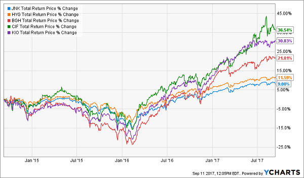 3 Junk Bond Funds Yielding Up To 10.2%