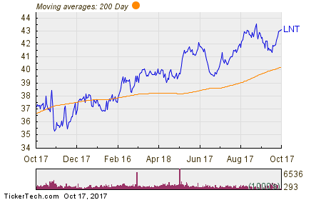 Alliant Energy Named Top Dividend Stock With Insider Buying and 2.92% Yield