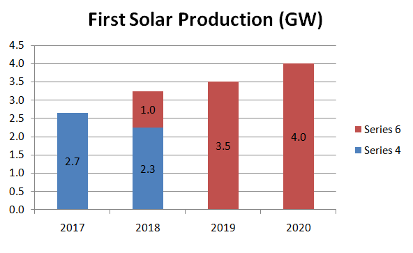 How Is First Solar's Series 6 Transition Progressing?