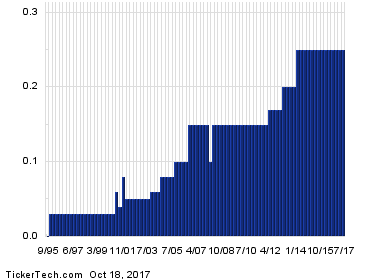 Cash Dividend On The Way From Apache