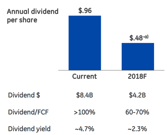 Inside The GE Dividend Disaster (And Another "Sacred Cow" To Sell Now)