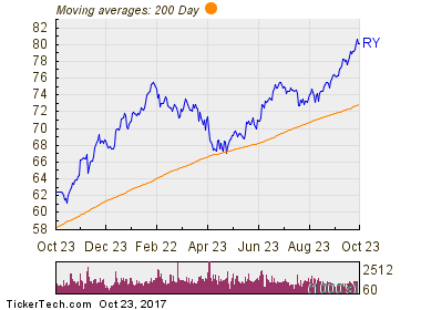 Cash Dividend On The Way From Royal Bank of Canada
