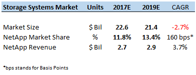 How NetApp's Strategic Product Sales Helped Drive Revenues This Year