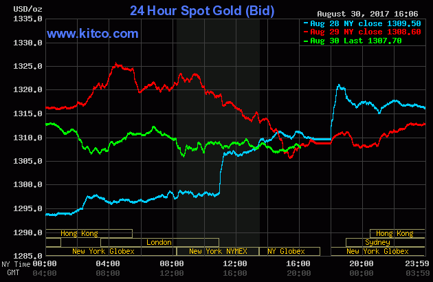 Gold Pressured On Some Profit Taking, Upbeat U.S. Data