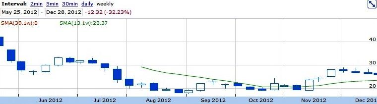 How Facebook Has Evolved Since The IPO And Where Is It Headed?
