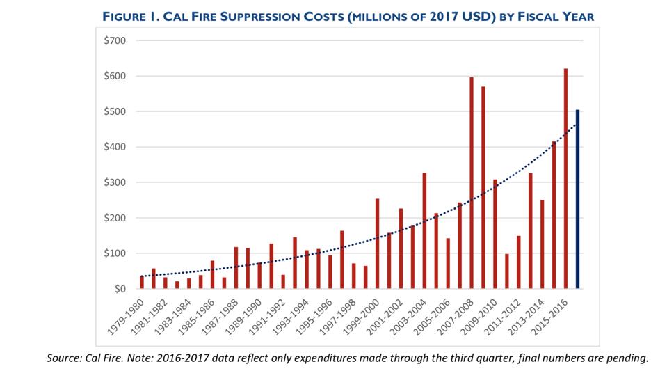 With 71 Dead And 13,000 Buildings Torched, California Ponders How To ...