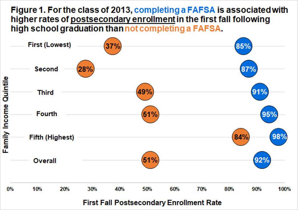 To Help More Low-Income Students Get To College, Focus On FAFSA Completion