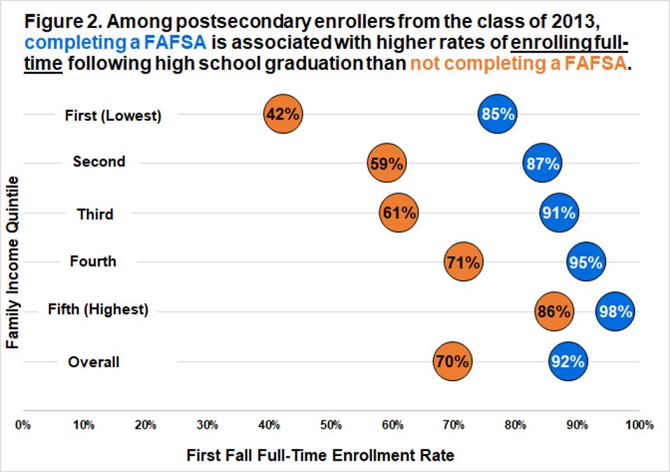 To Help More Low-Income Students Get To College, Focus On FAFSA Completion