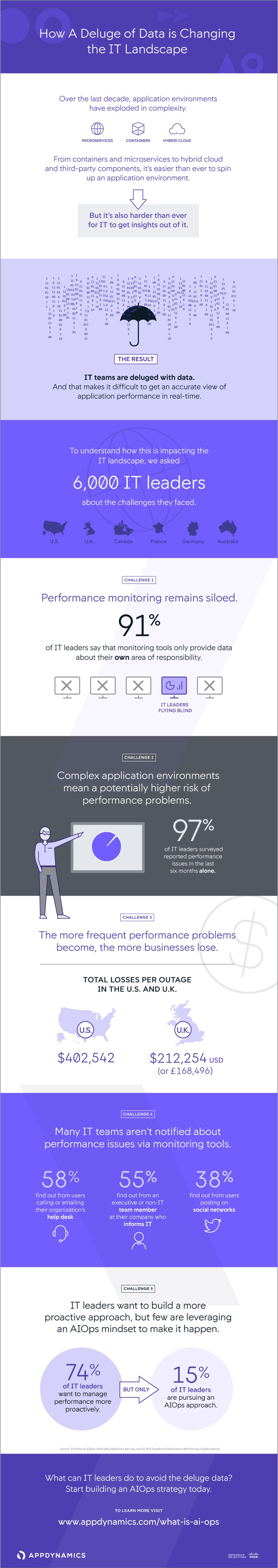 How A Deluge Of Data Is Changing The IT Landscape [Infographic]