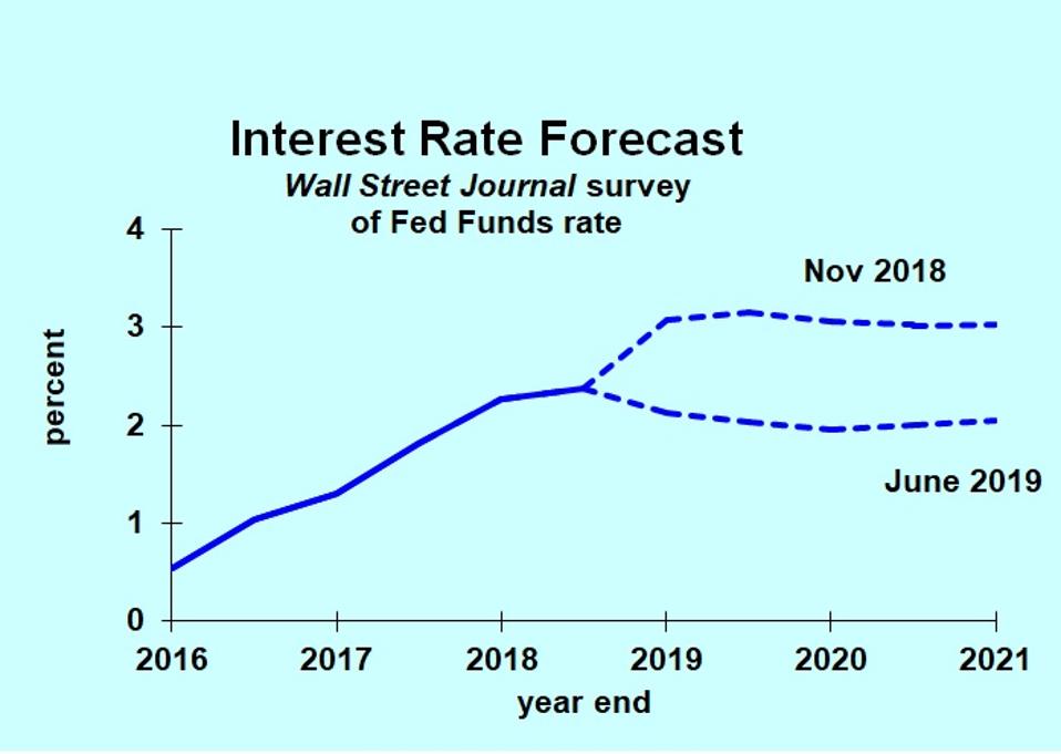 Most Interest Rate Forecasts Dropping—But Don’t Be So Sure