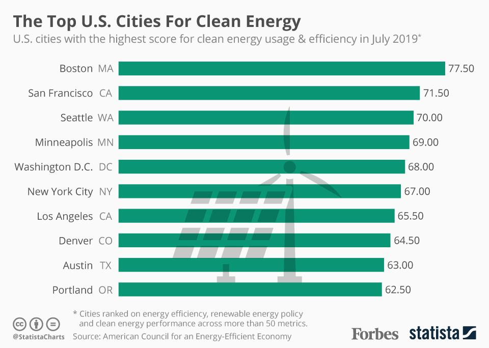 The Top U.S. Cities For Clean Energy In 2019 [Infographic]