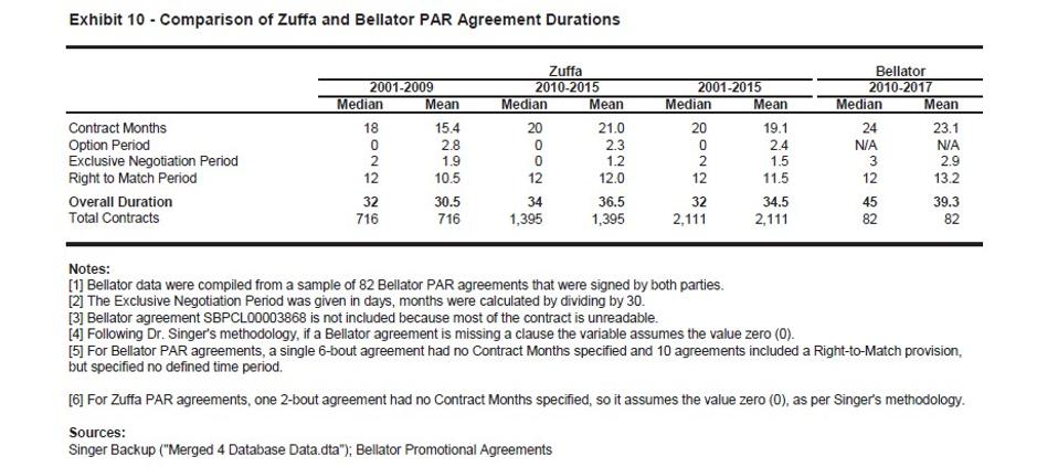 UFC Or Bellator: Whose Fighter Contracts Are More Restrictive?