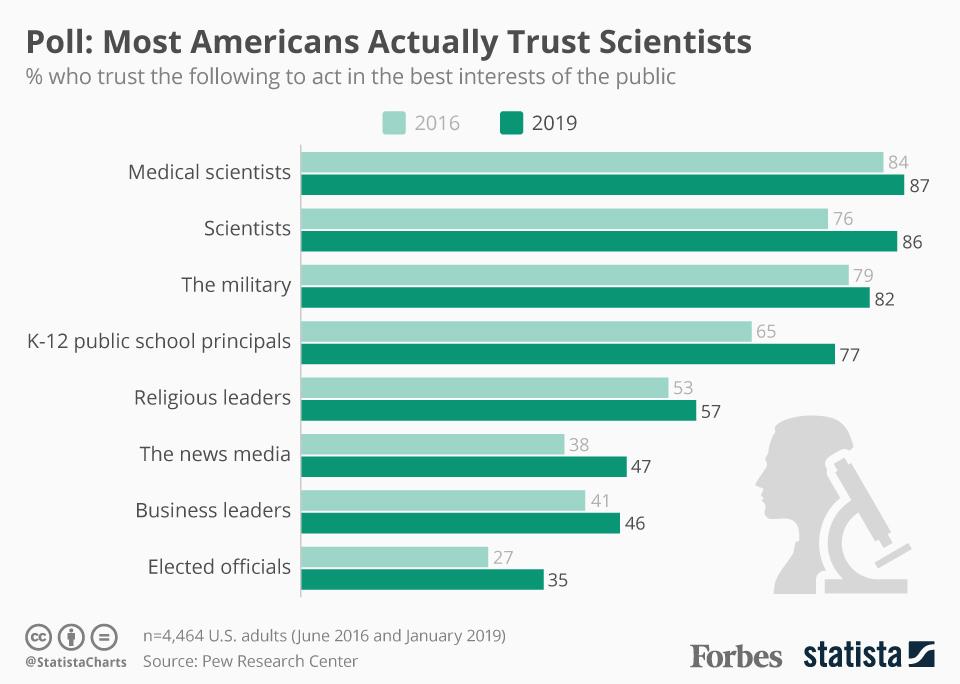 Poll: Most Americans Actually Trust Scientists [Infographic]