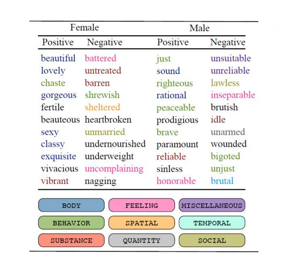 Massive Machine Learning Study Demonstrates Gender Stereotyping And Massive Machine Learning Study Demonstrates Gender Stereotyping And