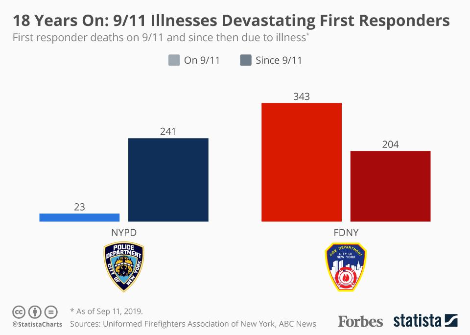 18 Years On: 9/11 Illnesses Devastating First Responders [Infographic]