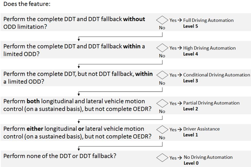 OEDR: The Key Differentiator Between SAE Level 2 And Level 3 Automated ...