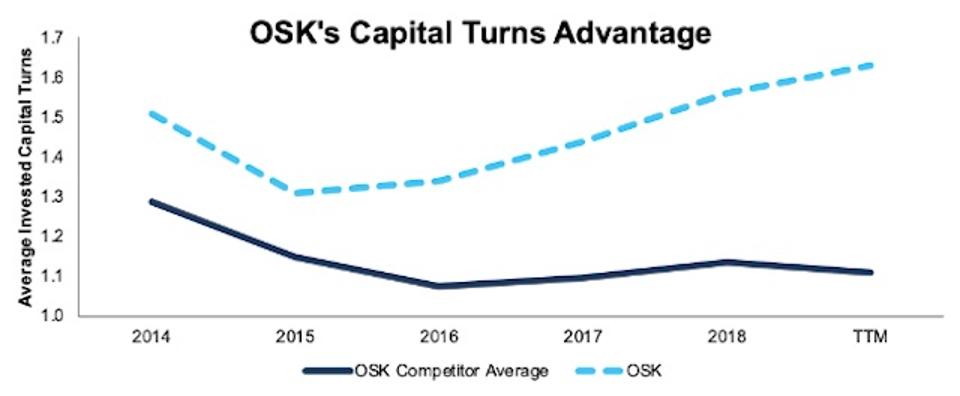 Buy the Dip on This High-Quality Company, Oshkosh Corp