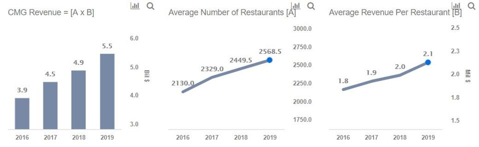 Chipotle Top Line To Grow By 12% in 2019