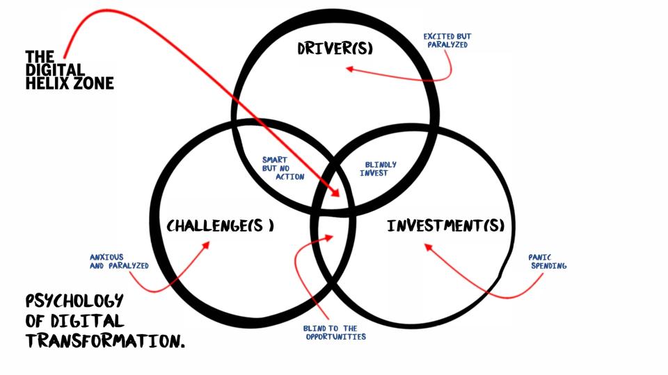 The Secret To Digital Transformation In One Chart