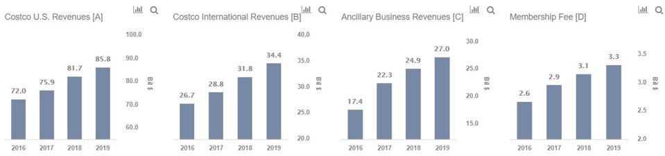 Costco’s Top Line To Grow By 6% in FY 2019