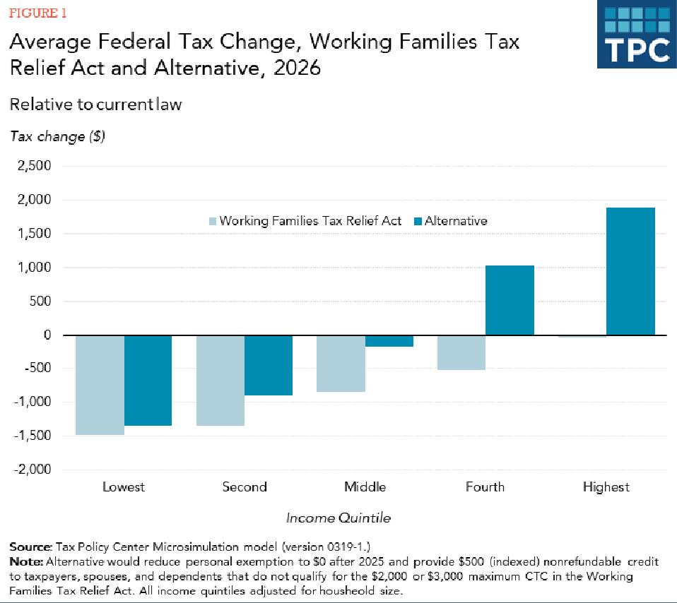 Working Families Tax Relief Act Provides Substantial Benefits - And ...