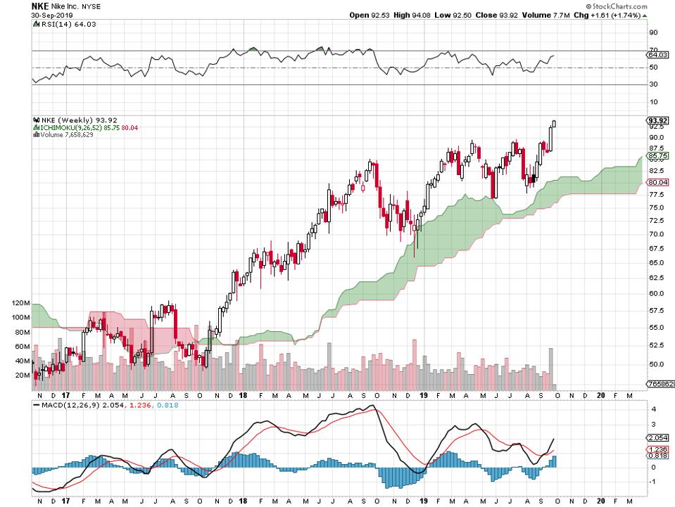Nike Breaks Out To Even Higher Ground: 4 Price Charts