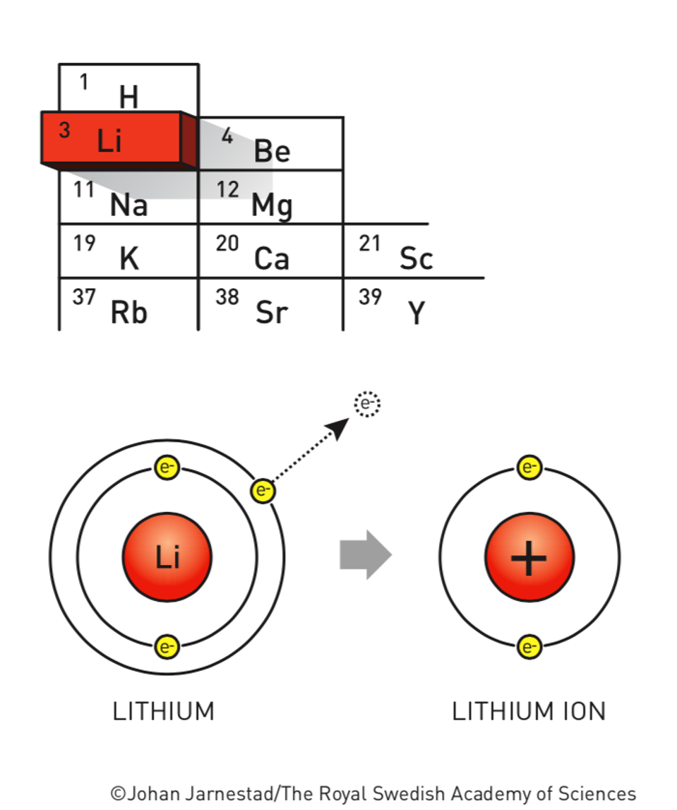 The Science Behind The Lithium-Ion Battery Research That Won 2019’s ...
