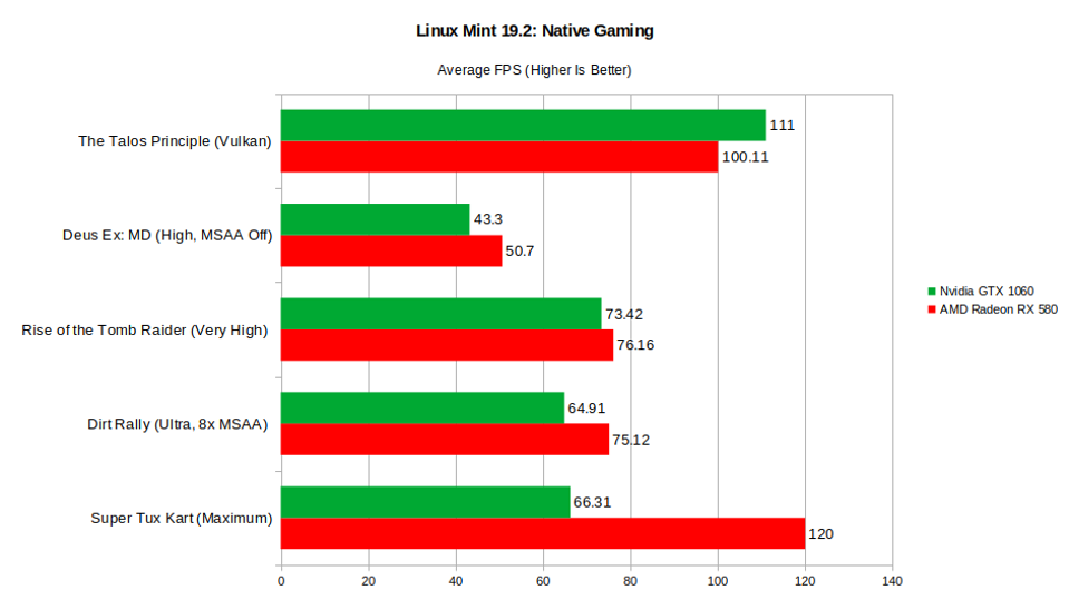 The Linux Mint 19.2 Gaming Report: Promising But Room For Improvement
