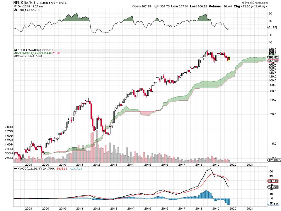 Netflix Breaks Up Out Of The Down Trend: 3 Price Charts