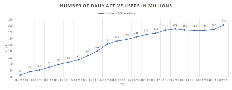 Snap’s Stock May Surge Following Results Amid Improving Subscriber Growth
