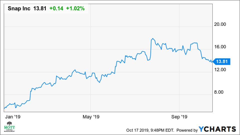 Snap’s Stock May Surge Following Results Amid Improving Subscriber Growth