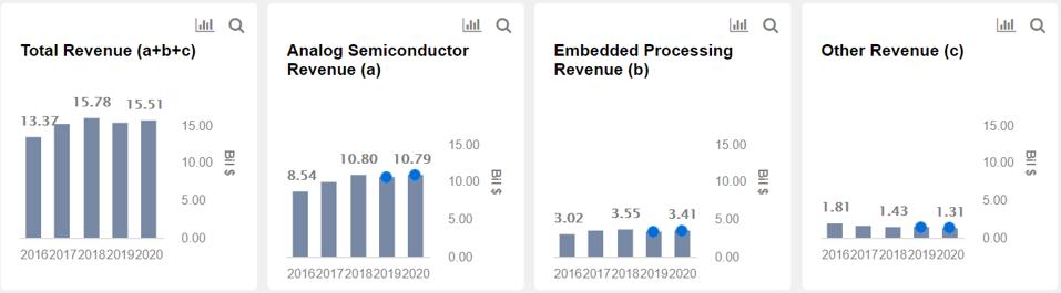 What’s The Outlook For Texas Instruments?