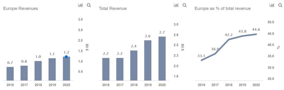Why Europe Is The Backbone Of Guess’ Business Model