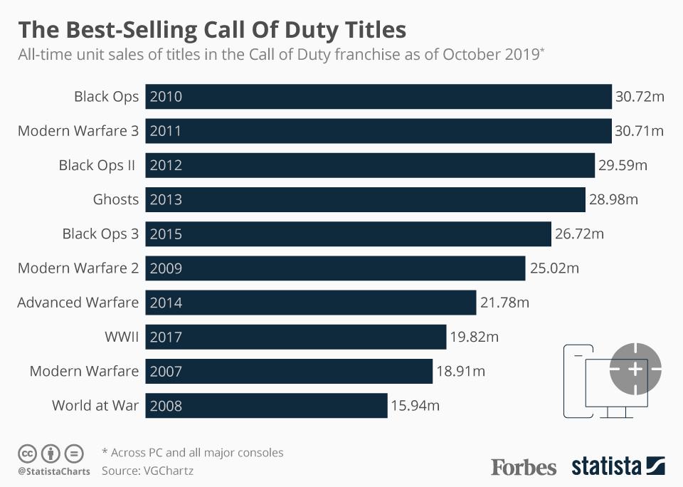The Best-Selling Titles In The Call Of Duty Franchise [Infographic]